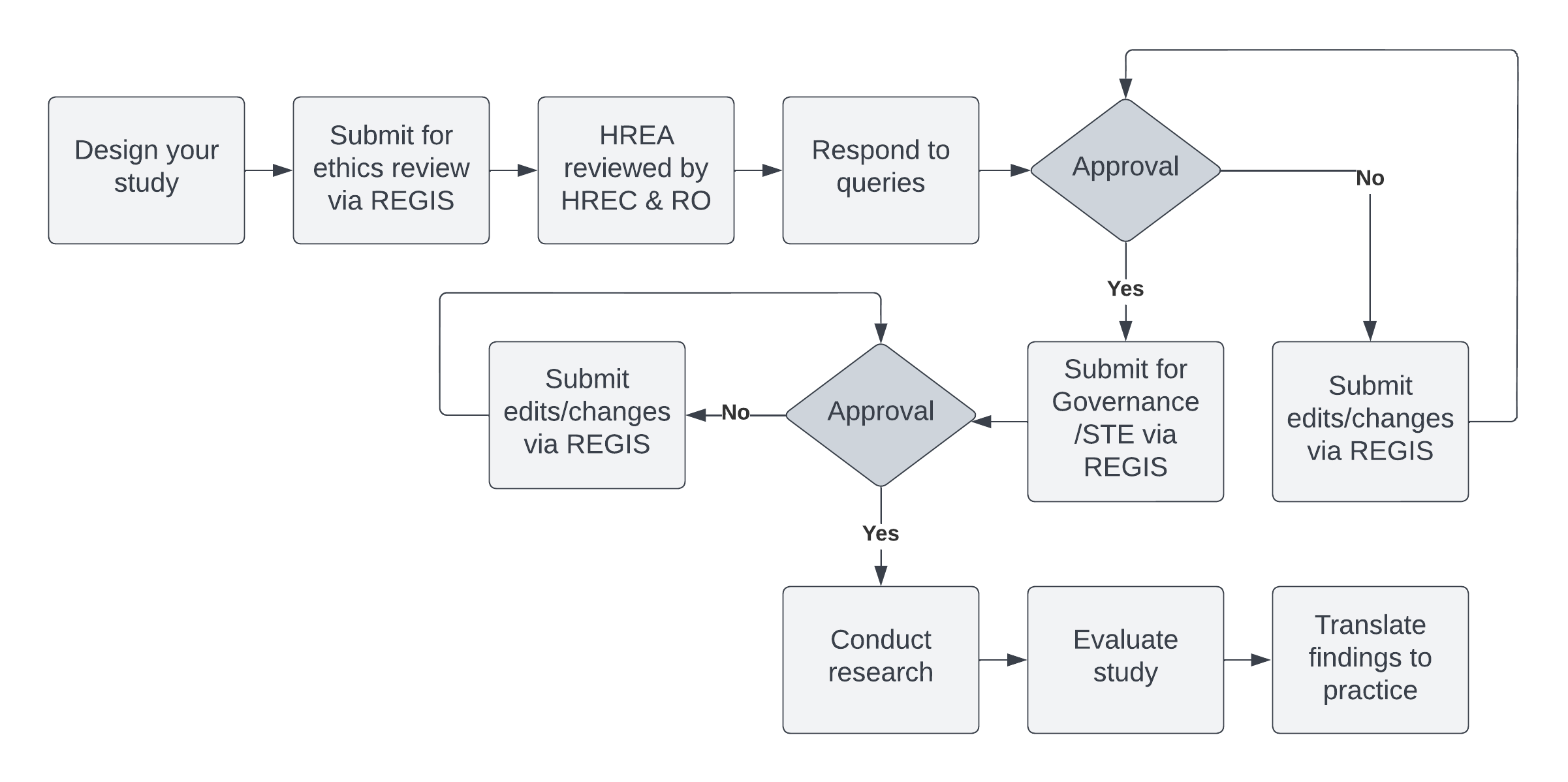 Ethics Application Process | South Eastern Sydney Local Health District Ethics Application Process | South Eastern Sydney Local Health District